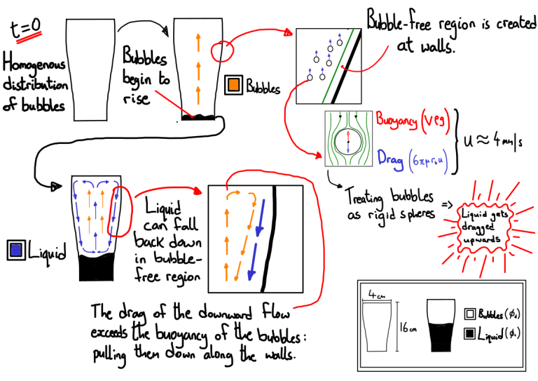 Why Bubbles in Guinness Sink – The Pipettepen