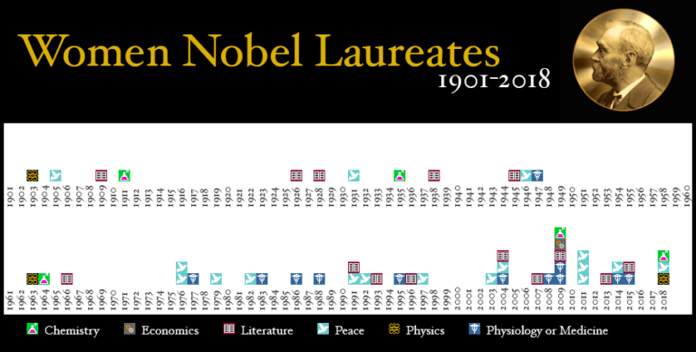 A Few Nobel Women – The Pipettepen